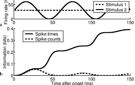 Comparison Of The Full Temporal And Spike Count Information A Download Scientific Diagram