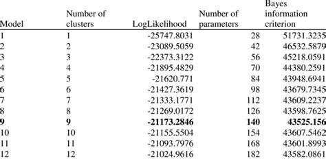 Model Comparison To Determine The Number Of Latent Classes Latent
