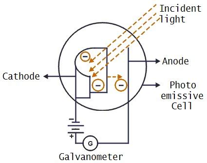 Free Articles Photo Emissive Cell