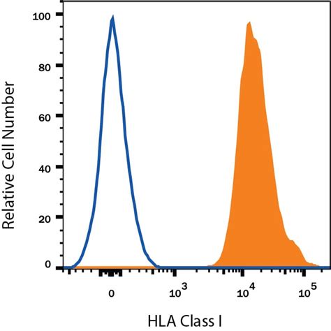 Human Hla Class I Apc Conjugated Antibody Fab7098a Randd Systems