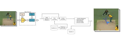 Github Fardinkhanzdetection And Tracking Of Cricket Ball