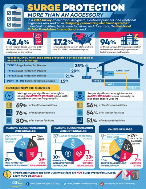 Surge Protection More Than An Accessory Electrical Safety Electrical Engineering Electrical