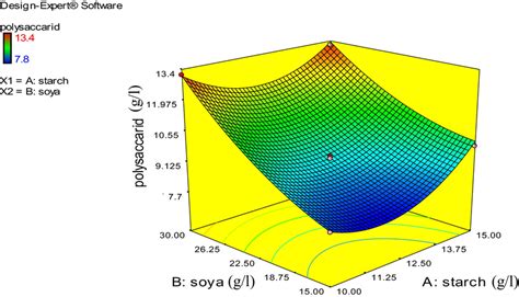 Response Surface Curve For Crmep Production By Rhodotorula Minuta Atcc