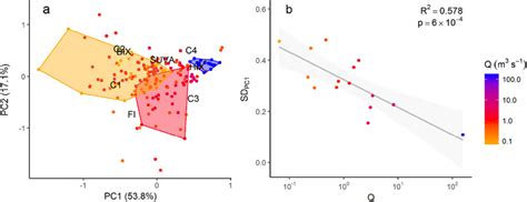 Pca Analysis On The Longitudinal Data Set A The Convex Hulls Of Three Download Scientific