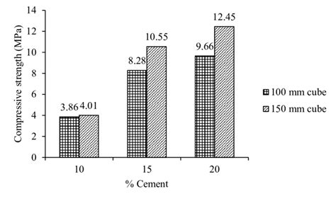 Compressive Strength Vs Cement Content Download Scientific Diagram