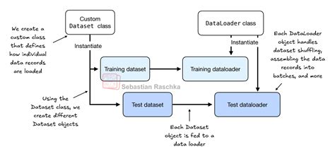 06｜设置高效的数据加载器 1小时入门pytorch：从张量到多gpu神经网络训练 极客时间