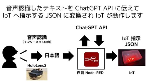Chatgpt Node Red Hololens 2 Iot な連携の Node Red フロー例 Speaker Deck