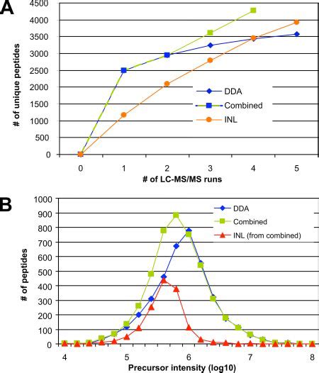 Comparison Of Data Dependent And Directed Lc Ms Ms Analysis A Unique