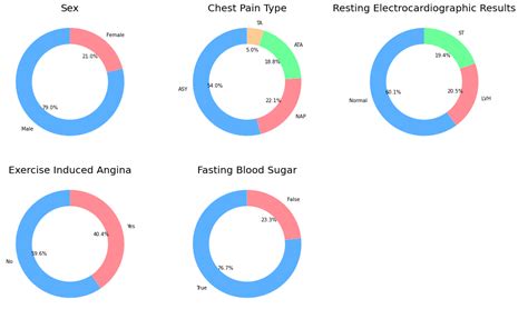 Github Joseph Thomas20predicting Heart Disease Using Machine Learning Techniques To Predict