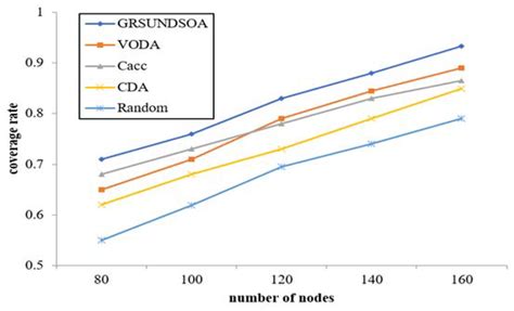 Sensors Free Full Text An Uneven Node Self Deployment Optimization Algorithm For Maximized