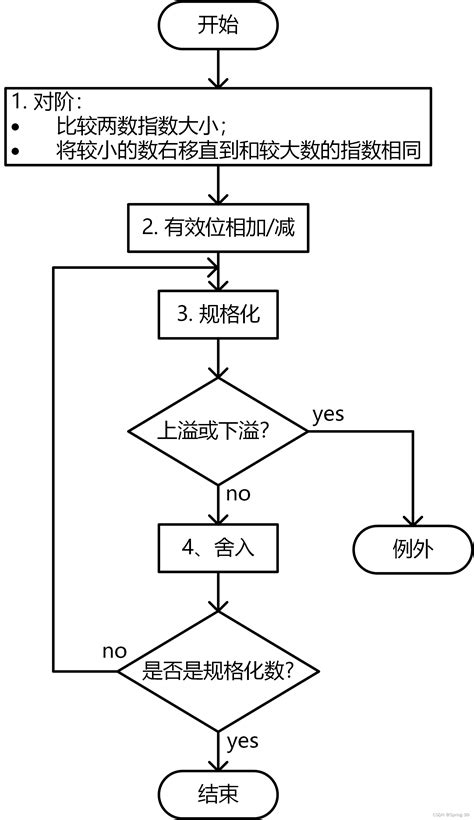 计算机中的小数（下） 浮点数的运算列出三种小数浮点数运算方式 Csdn博客