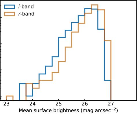 Histogram Of The Mean Surface Brightness Values For Connected Regions Download Scientific