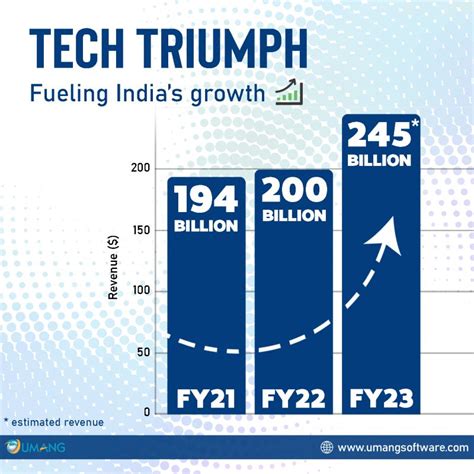 Umang Software ®️ On Linkedin Techmilestones Futureforward