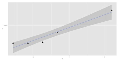 Plot Exponential Fit On Logarithmic Scale R Stack Overflow