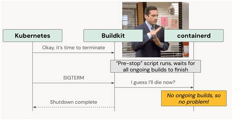 building containers on kubernetes with buildkit chairnerd