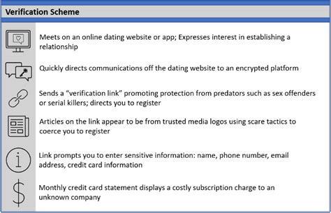 FBI Exposes New Verification Schemes Targeting Dating Site Users Threatcop