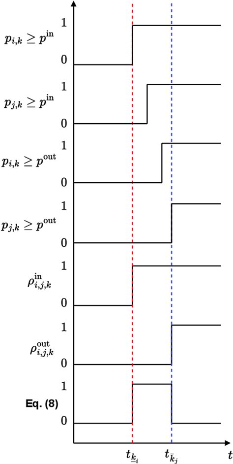 Figure 3 From Optimization Based Heuristic For Vehicle Dynamic Coordination In Mixed Traffic