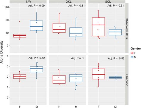 Differences In Alpha Diversity Between Males And Females Alpha