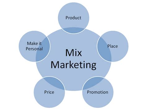 How Does Mix Marketing Help A Brand Corephp
