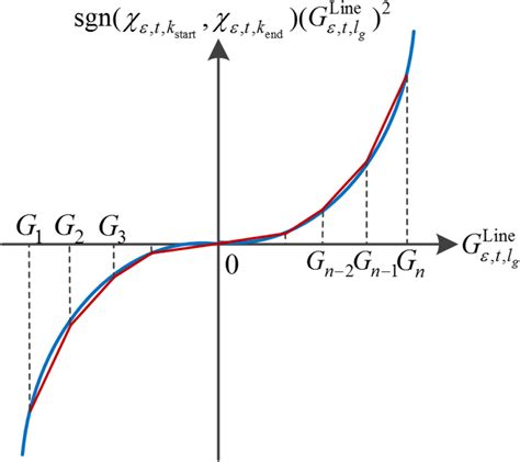 Piecewise Linear Approximation Of The Quadratic Function Download