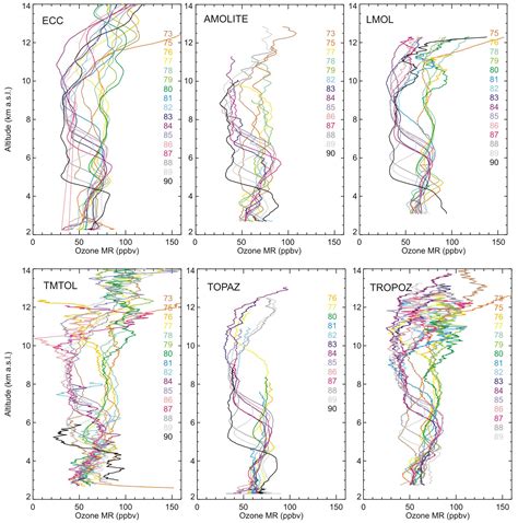 Amt Validation Of The Tolnet Lidars The Southern California Ozone