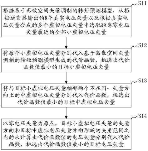 Permanent Magnet Synchronous Motor Predictive Torque Control Method