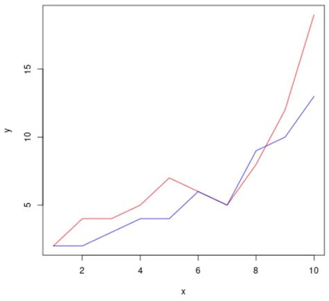 How Can I Plot Multiple Plots On The Same Graph In R