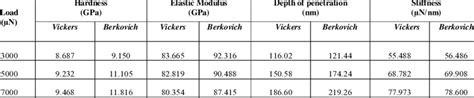 The The Hardness Elastic Modulus Penetration Depth Stiffness Values