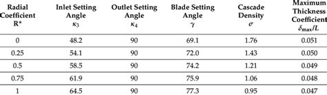 The Design Parameters Of Guide Vane Download Scientific Diagram
