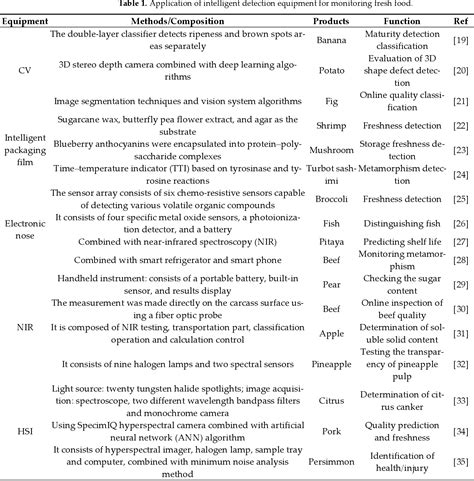 Table 1 From Intelligent Systemequipment For Quality Deterioration Detection Of Fresh Food