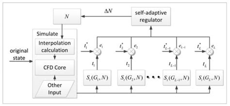 research on parameter spatialization and adaptive correction models in
