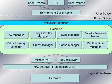 Ppt Windows Xp Kernel Architecture Powerpoint Presentation Free