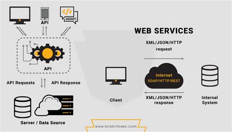 How Apis Enable Communication Between Web Services