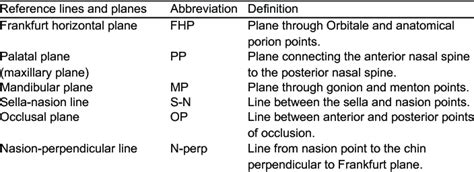 Reference Lines And Planes Used For Lateral Cephalometric Analysis