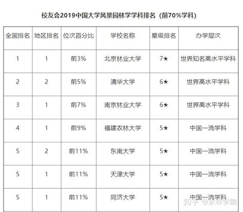 水杉学院关注报录比 回顾近五年南京林业大学风景园林专业录取情况 知乎