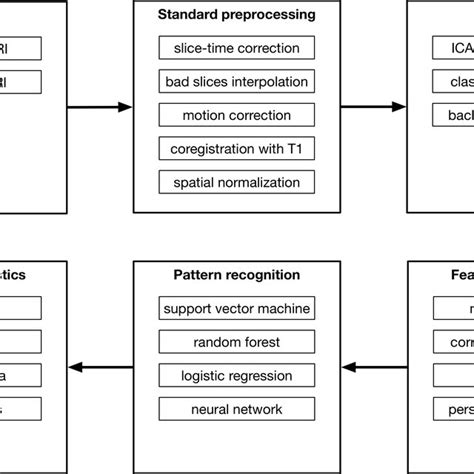 The Scheme Of The Proposed Noise Aware Fmri Processing Pipeline
