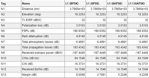 Sensitivity Analysis Using Exported Script From Satellite Link Budget