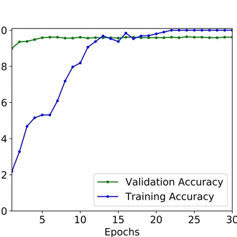 Effect Of Training And Validation Accuracy Loss On Epoch Numbers