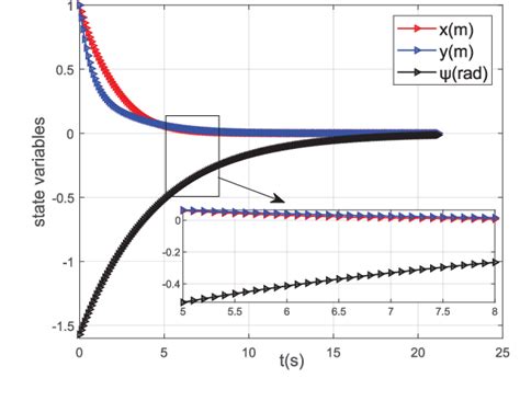 figure 1 from dual self triggered model predictive control for