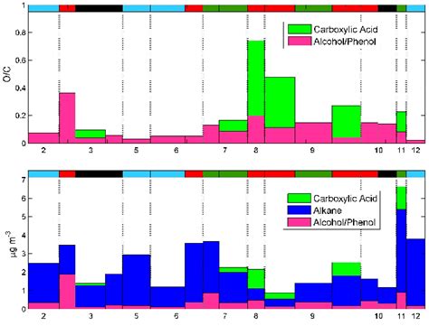 Organic Functional Group Concentrations And O C Contributions Grouped Download Scientific
