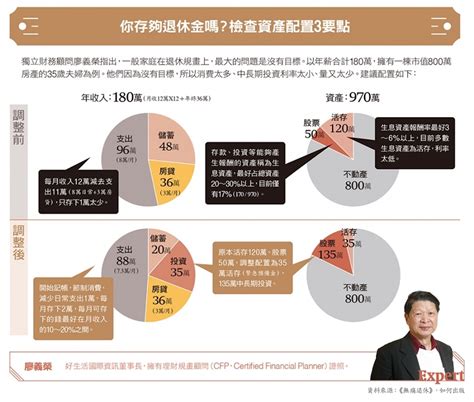 理想退休金是多少？除了靠勞保和勞退，最好你 30 歲開始這樣存 小粉獅日常
