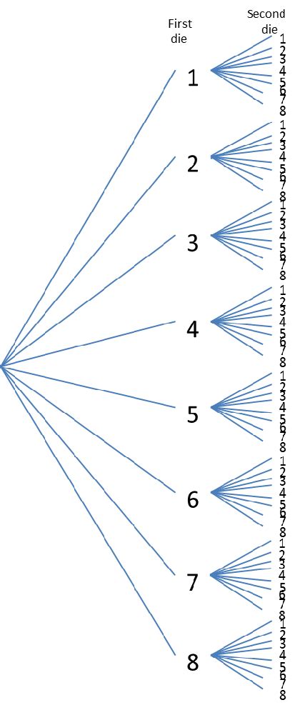 Develop A Tree Diagram For Tossing Two Eight Sided Gaming Dice In Order To Figure Out How Many
