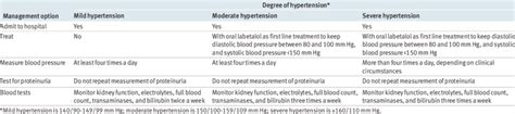 Management Of Pre Eclampsia Download Table
