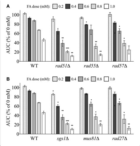 Mutants Defective In Dsb Repair Via Homologous Recombination Are