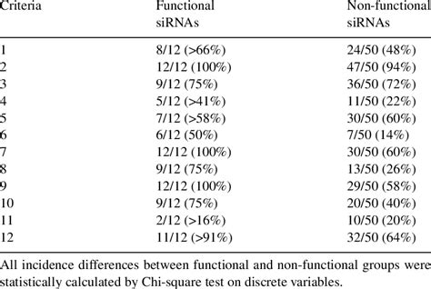 The Incidence Of Each Criterion For The Functional And Non Functional