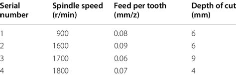 Experiment Parameters For Verification Of Surface Roughness Empirical Model Download