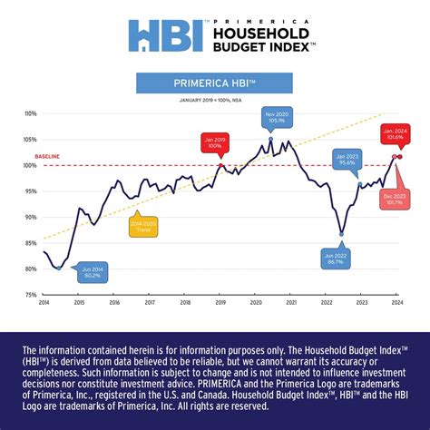 Megan Santos On Linkedin Primericas Household Budget Index™ Hbi