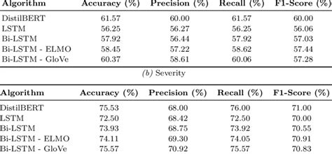 Classification Results For Doors Srs Dataset Priority And Severity A