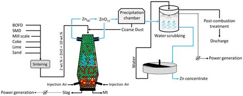 Pyrometallurgical Processes Encyclopedia Mdpi