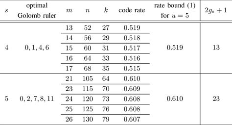 table i from some new binary locally repairable codes with availability